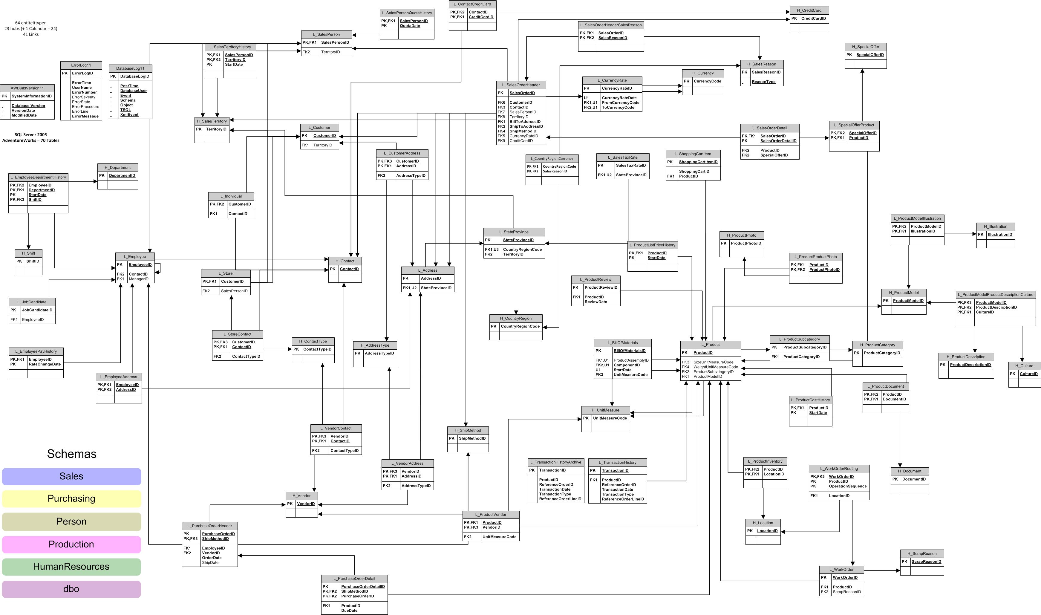 The Data Vault Adventure - Modeling the Adventureworks Data Vault - Oceanbi The Data Vault Adventure - Modeling the Adventureworks Data Vault - Oceanbi